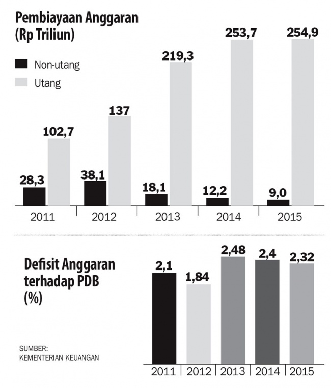 Defisit Anggaran Sebesar 2,22 Persen Hingga Pekan Kedua November | tempo.co