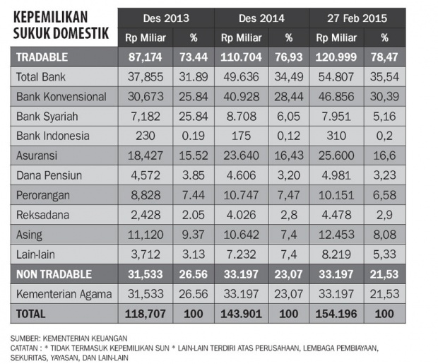 Sukuk Sales Sees High Buying Interest - En.tempo.co