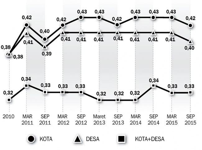 BPS Jelaskan Penyebab Rasio Gini Turun Tipis | tempo.co