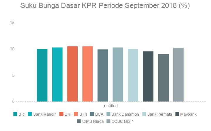 Suku Bunga Dasar KPR Periode September 2018 (%) | tempo.co
