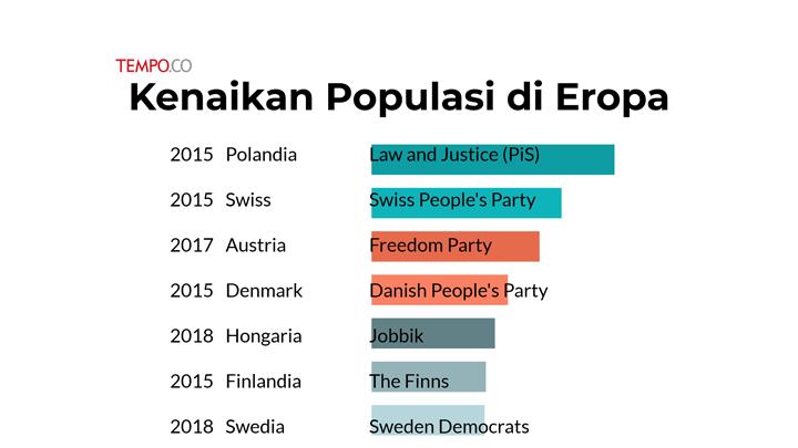 Kenaikan Populasi di Eropa | tempo.co