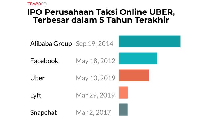 IPO Perusahaan Taksi Online UBER, Terbesar dalam 5 Tahun Terakhir ...