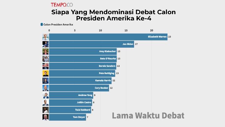 Siapa Yang Mendominasi Debat Calon Presiden Amerika Ke-4 | tempo.co