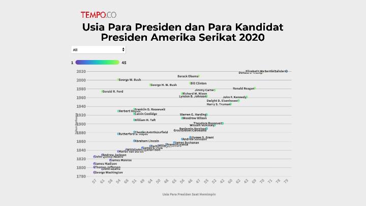 Usia Para Presiden dan Calon Presiden Amerika Serikat 2020 | tempo.co