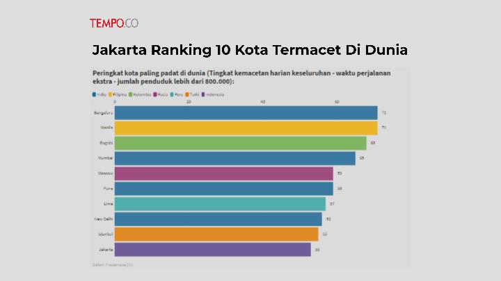 Jakarta Ranking 10 Kota Termacet Di Dunia | tempo.co