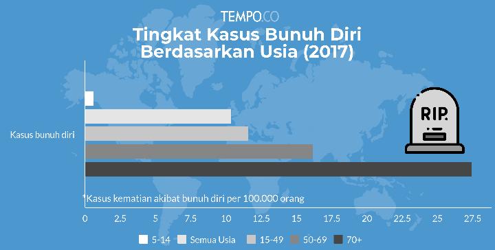 Tingkat Bunuh Diri di Berbagai Negara | tempo.co