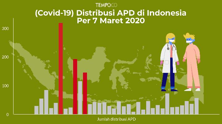 (Covid-19) Distribusi APD di Indonesia Per 7 Maret 2020 | tempo.co