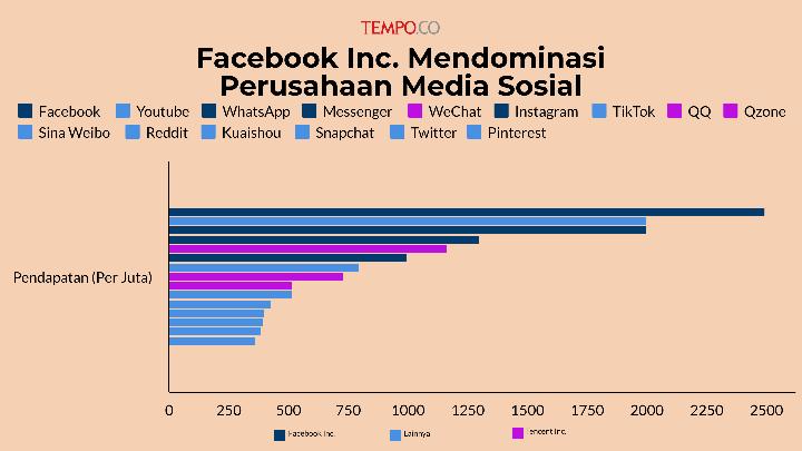 Facebook Inc. Mendominasi Perusahaan Media Sosial | tempo.co