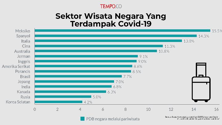 Sektor Wisata Negara yang Terdampak Covid-19 | tempo.co