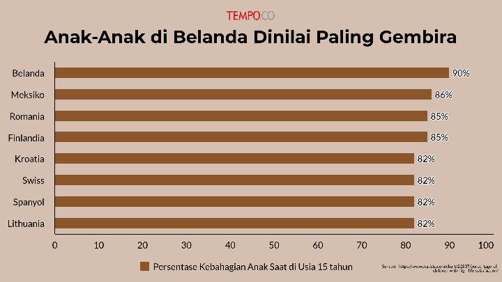 Anak-Anak di Belanda Dinilai Paling Gembira | tempo.co