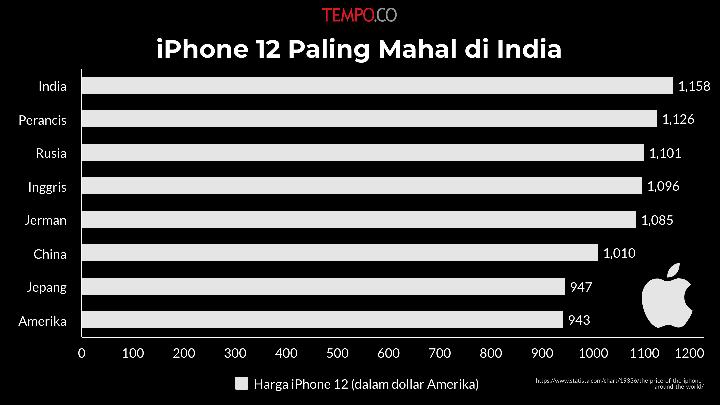 iPhone 12 Paling Mahal di India | tempo.co