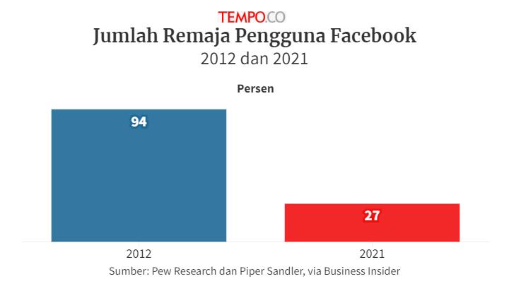 Jumlah Remaja Pengguna Aktif Facebook Menurun dalam Hampir 10 Tahun ...