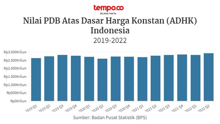 BPS: Pertumbuhan Ekonomi Indonesia Kuartal II 2022 Capai 5,44 Persen | tempo.co