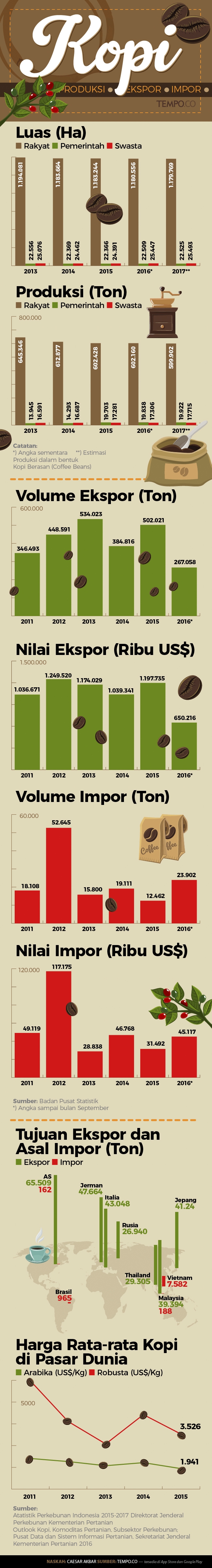 Kopi Robusta dan Kopi Arabika dalam Data Ekspor dan Impor | tempo.co