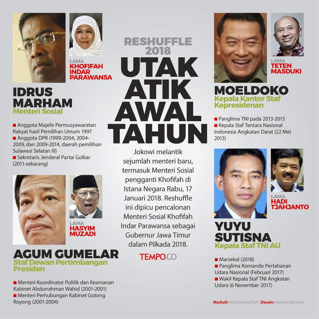 Reshuffle 2018, Pergantian Menteri dan Pejabat Kabinet Jokowi | tempo.co