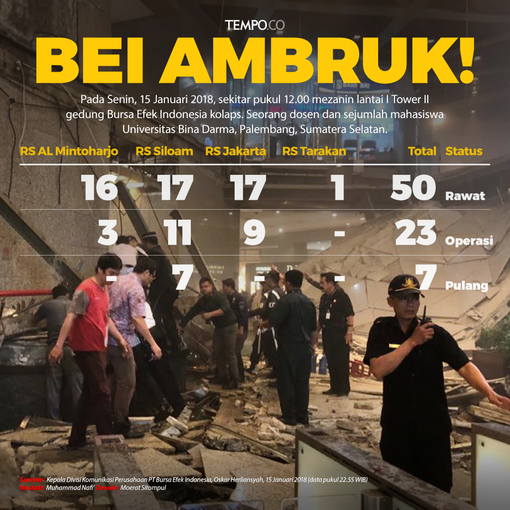 BEI Ambruk, Sejumlah Siswa Universitas Bina Darma Jadi Korban | tempo.co