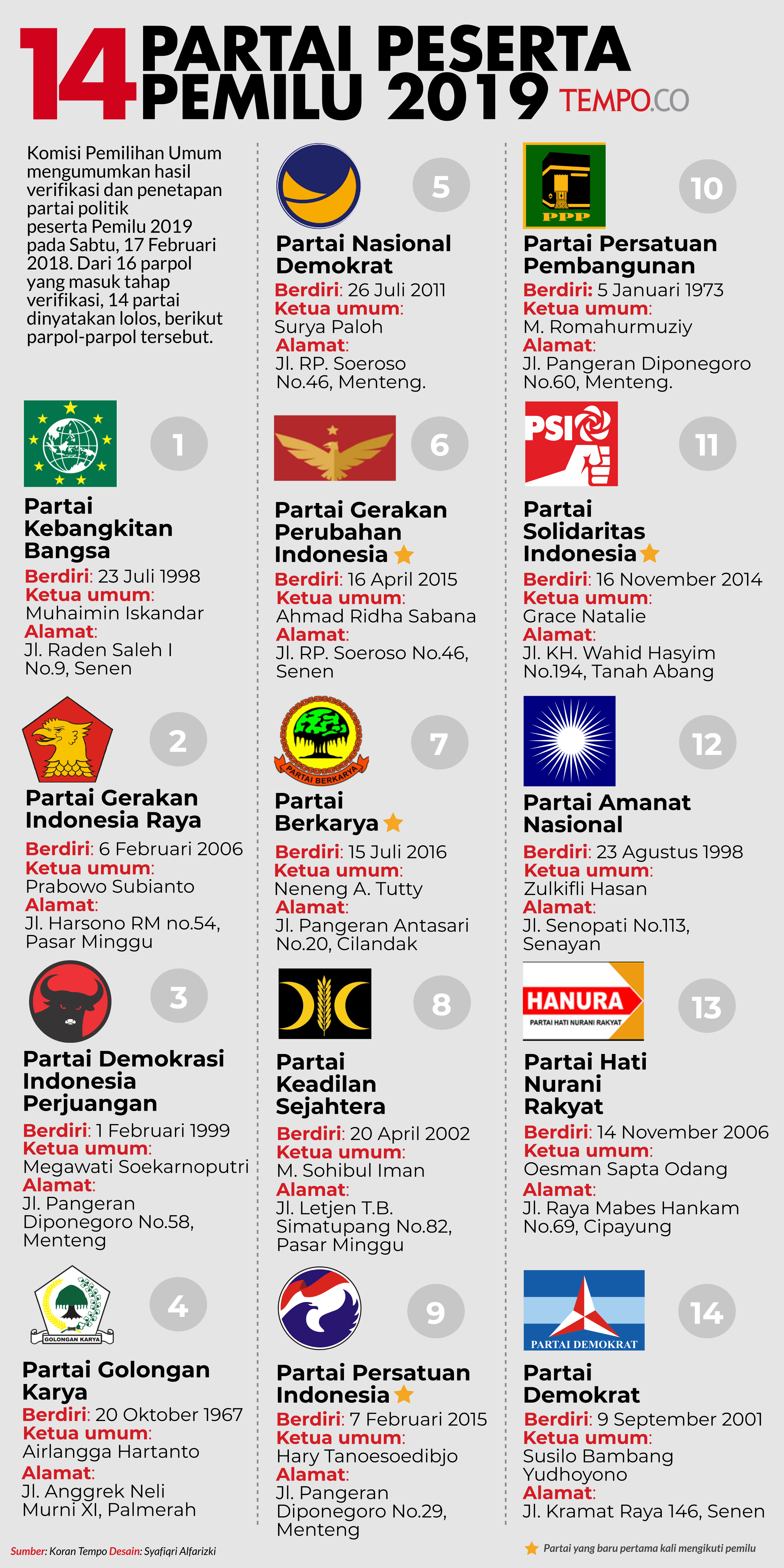 Daftar Nomor Urut Partai Politik Peserta Pemilu 2019 | tempo.co