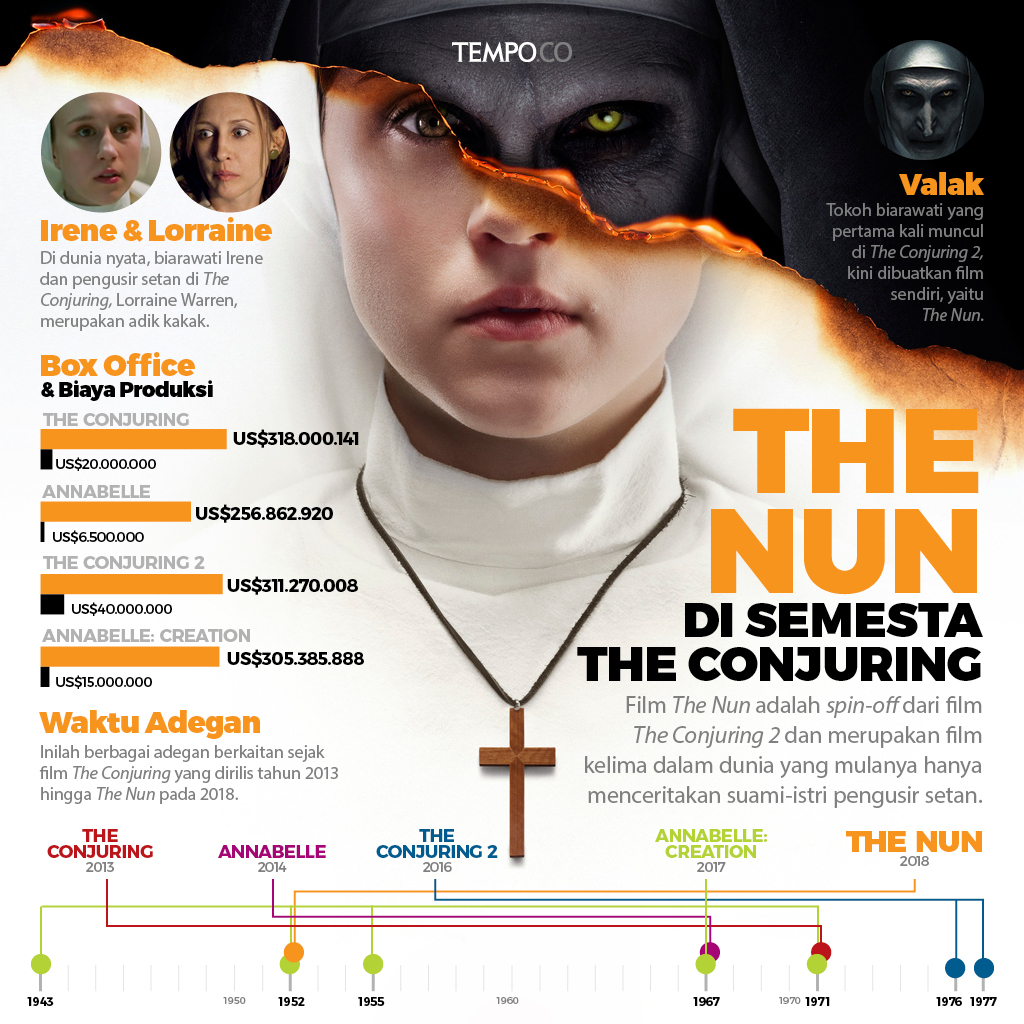 The Nun, Valak, dan Annabelle dalam Semesta The Conjuring | tempo.co