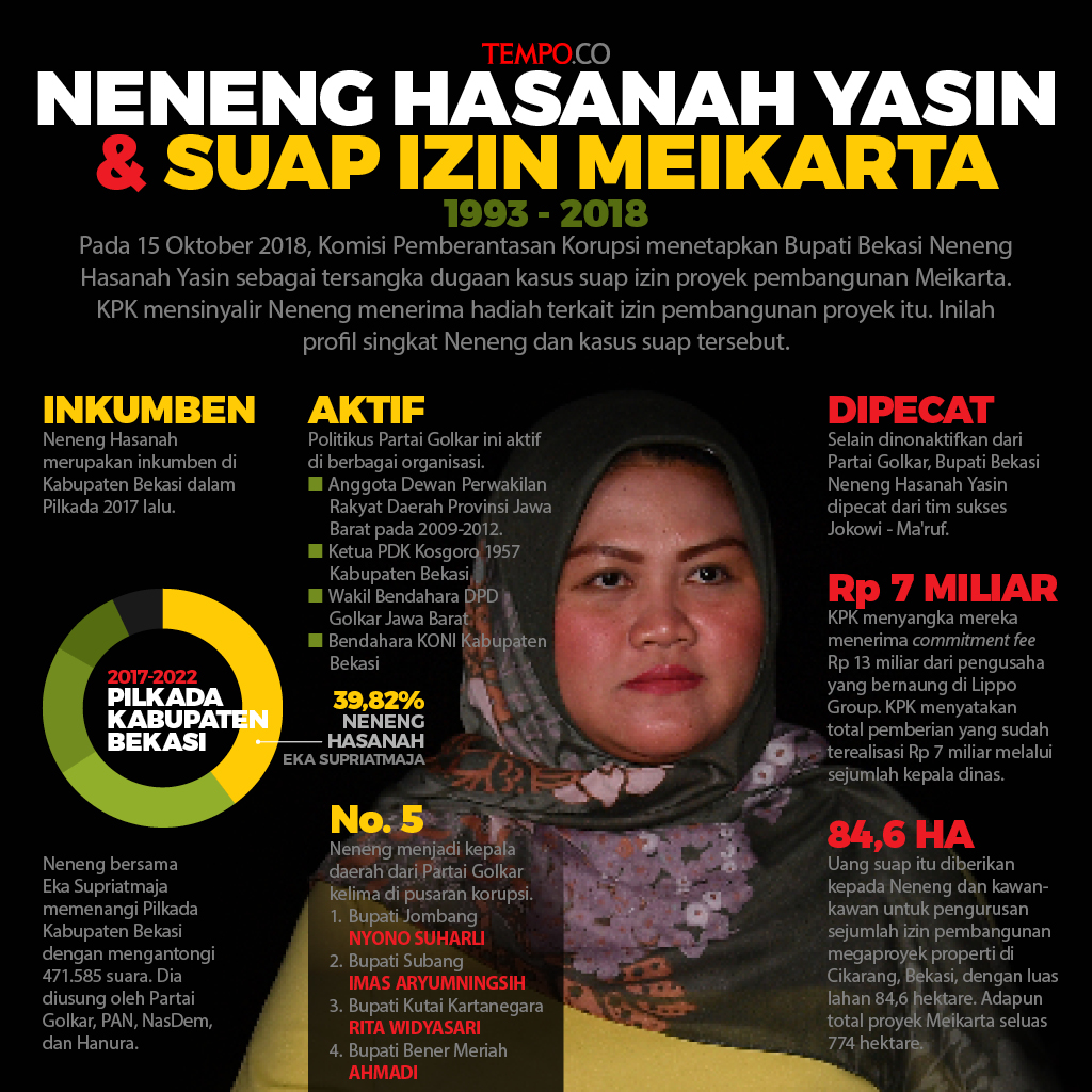 Bupati Bekasi Neneng Hasanah Yasin dan Suap Izin Meikarta | tempo.co