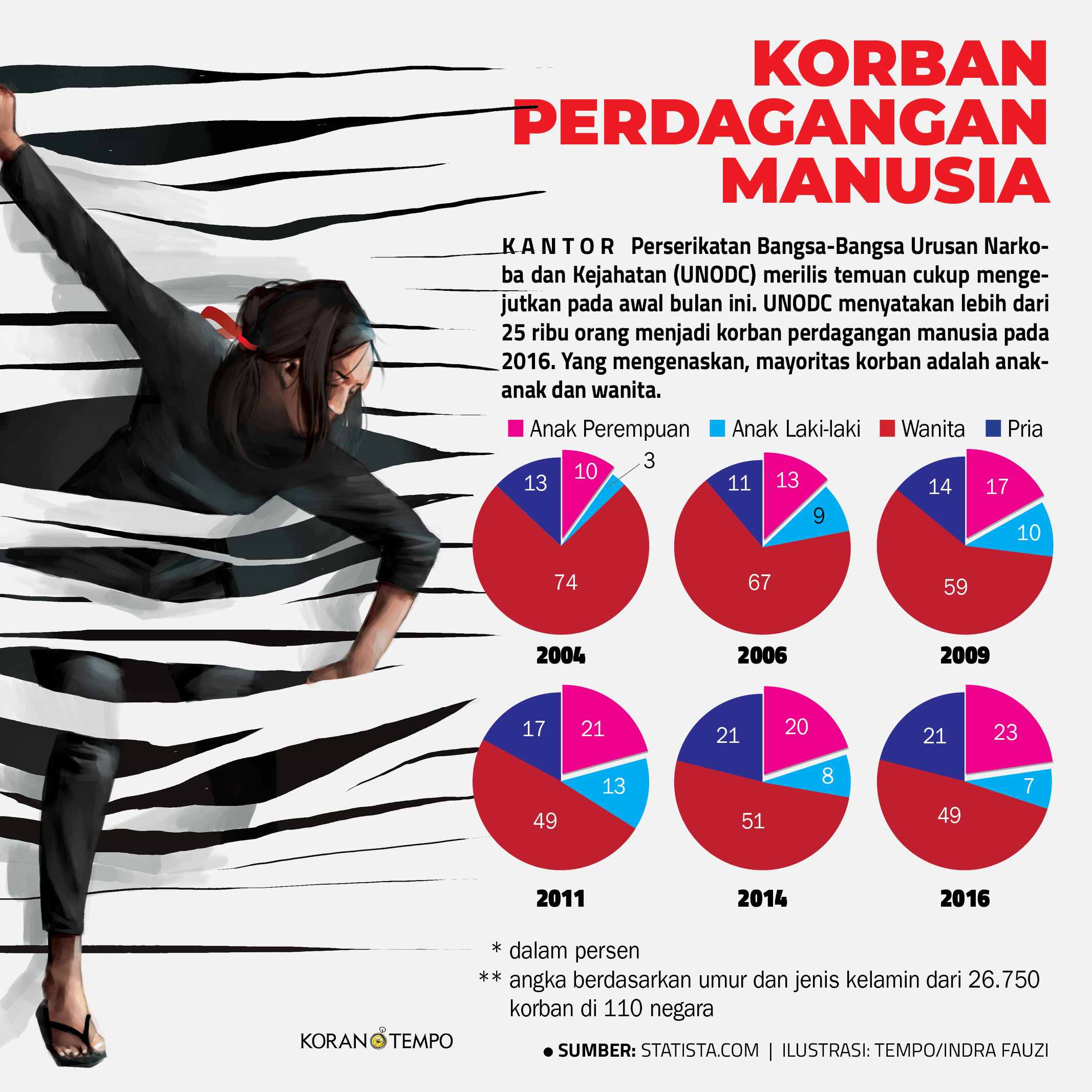 PBB, Korban Perdagangan Manusia Mayoritas Perempuan dan Anak | tempo.co