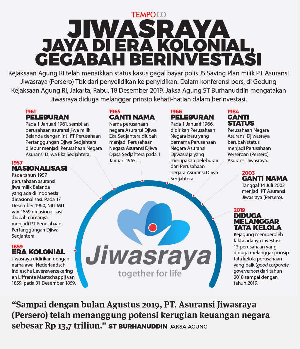 Jiwasraya Sempat Jaya di Era Kolonial, Kini Diduga Salah Kelola | tempo.co
