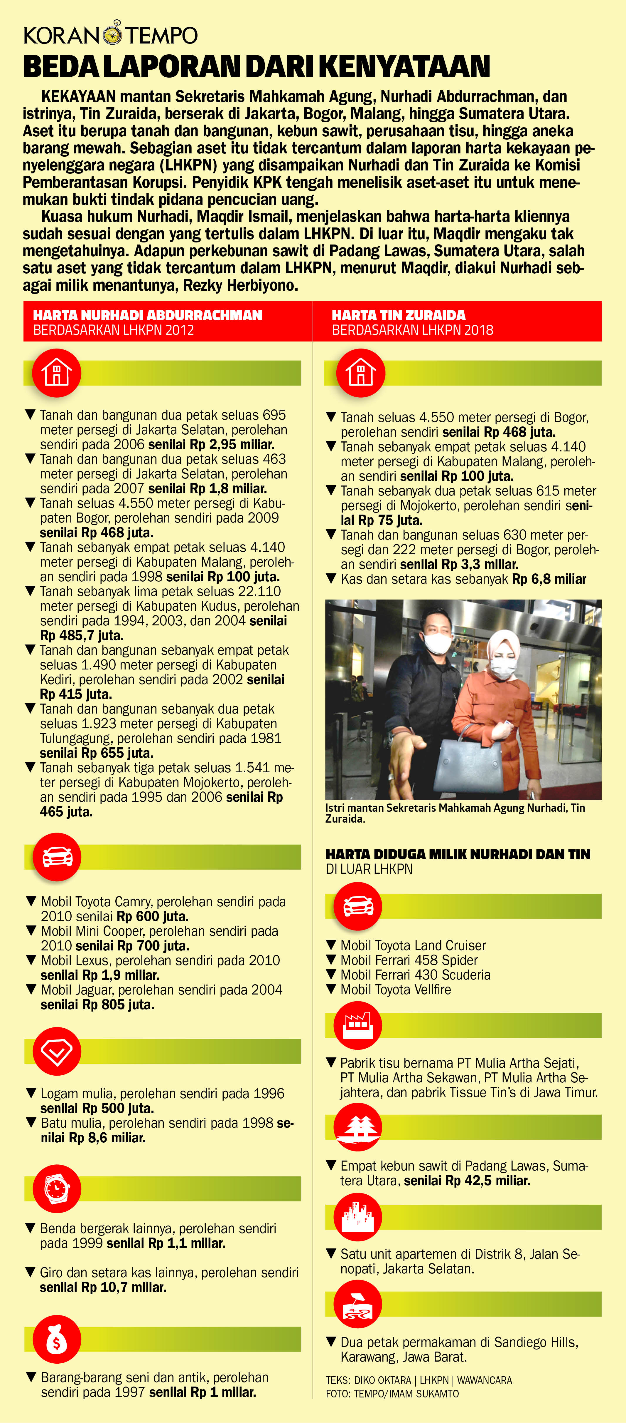 Kekayaan Nurhadi dan Tin Zuraida Berserak di Jawa dan Sumatera | tempo.co