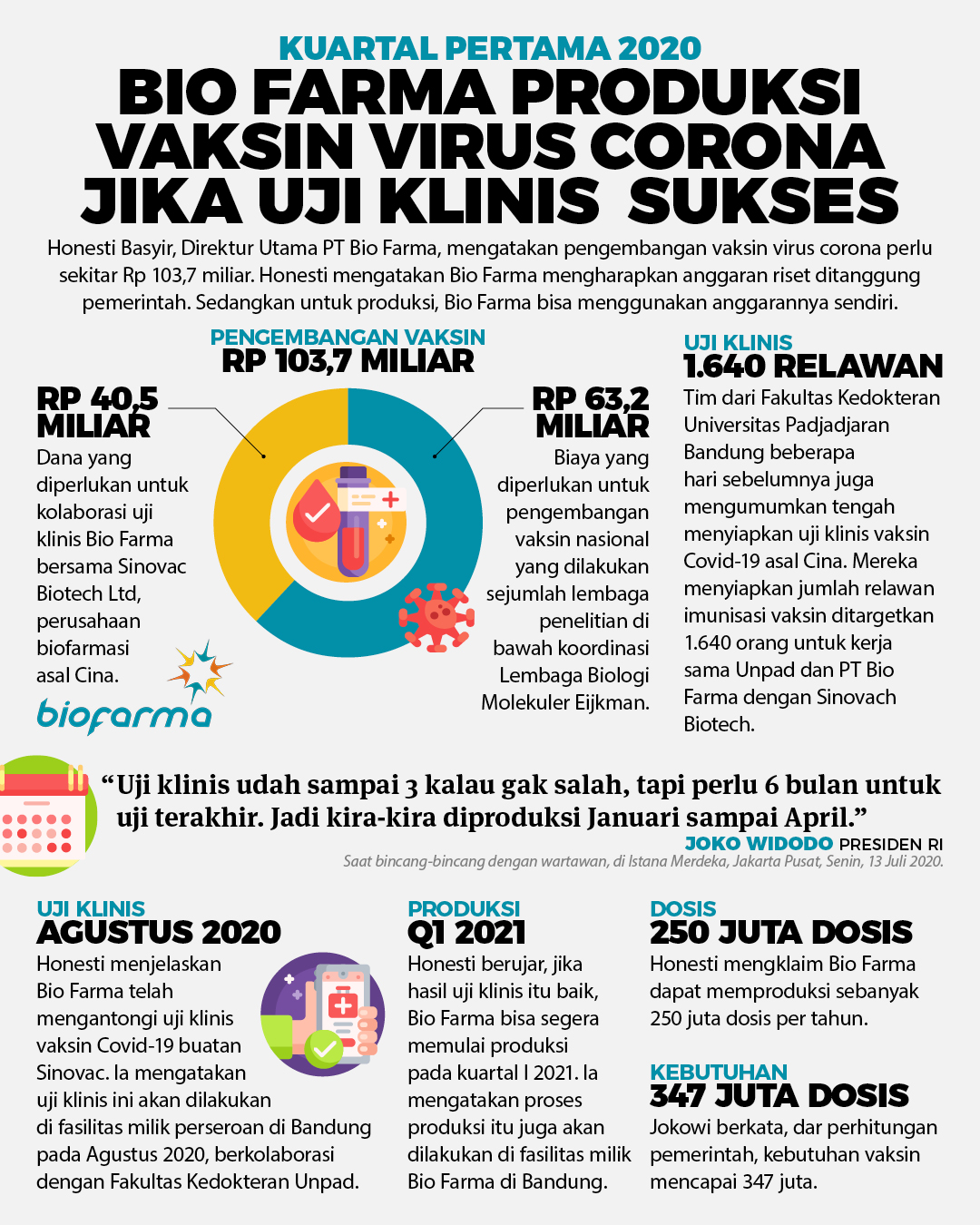 BUMN Bio Farma Produksi Vaksin Virus Corona 2021, Ada Syaratnya | tempo.co