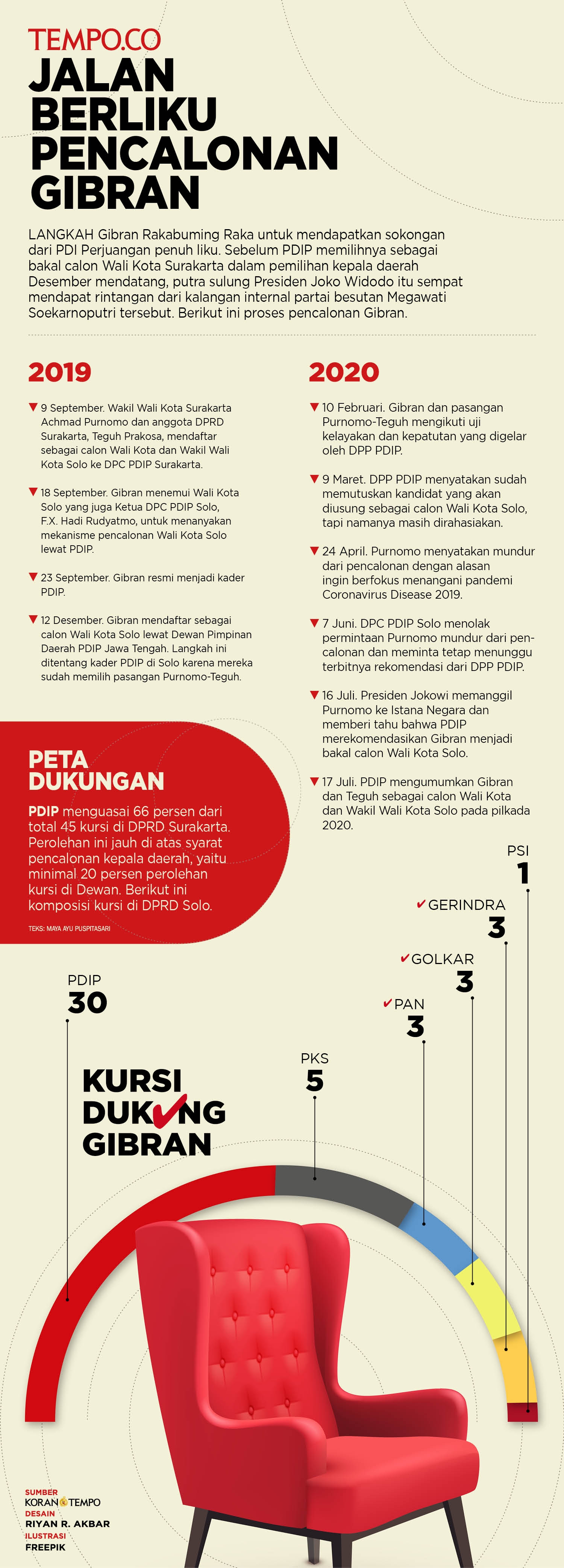 Jalan Berliku Gibran Rakabuming Raka Menuju Pilkada 2020 | tempo.co