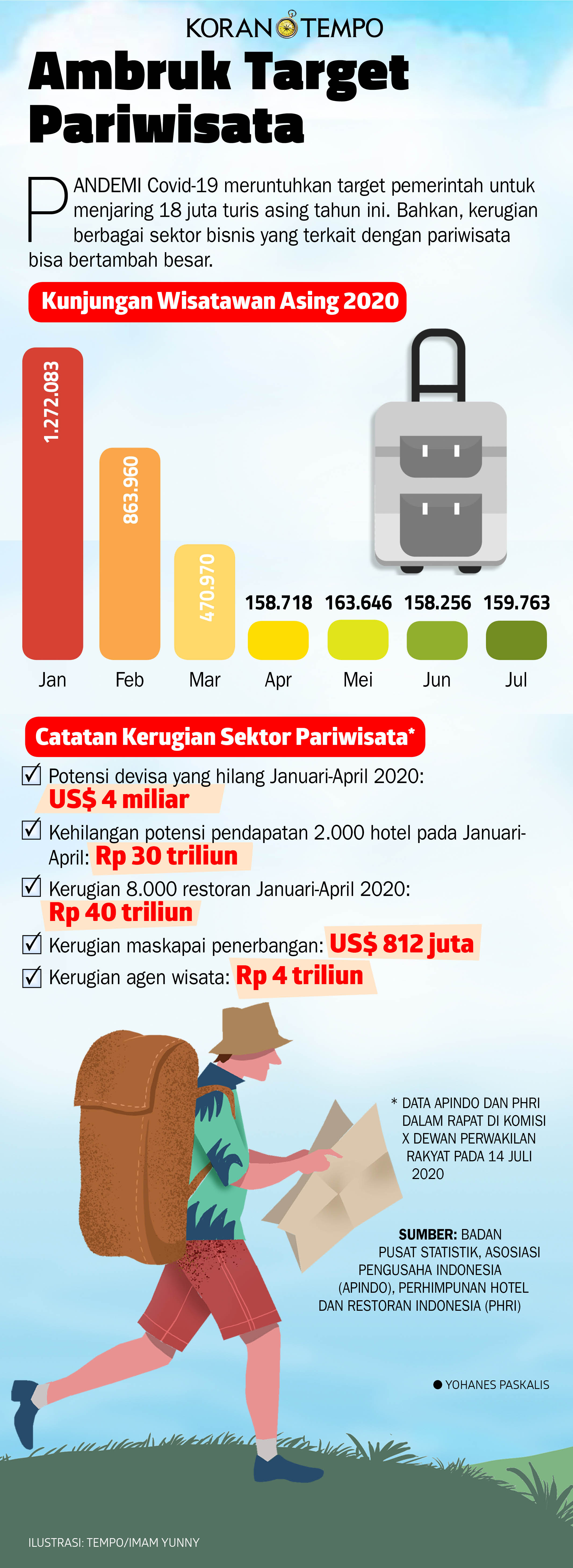 Ambruk Target Pariwisata Akibat Wabah Virus Corona | tempo.co