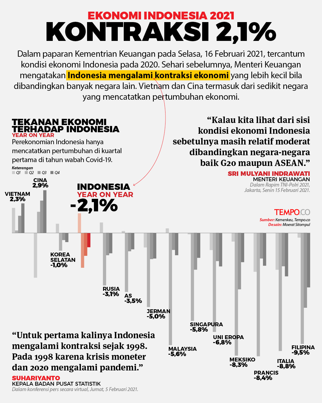 Ekonomi Indonesia Kontraksi 2,1 Persen di 2020, Cina dan Vietnam Tumbuh | tempo.co