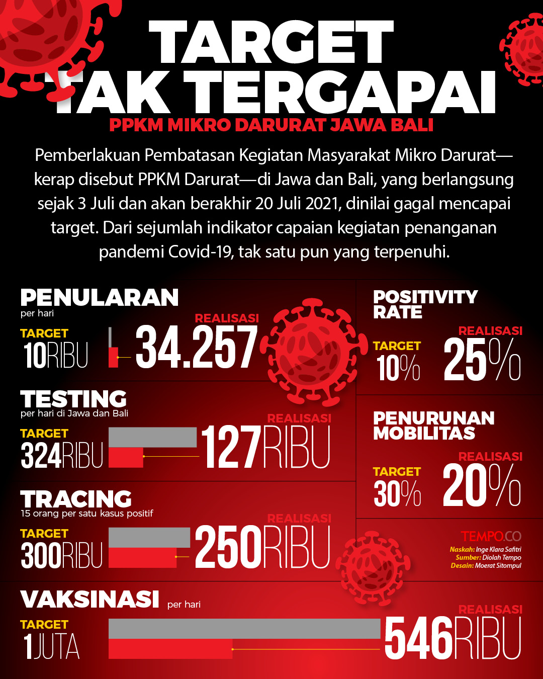 Target PPKM Darurat Tak Tercapai | tempo.co