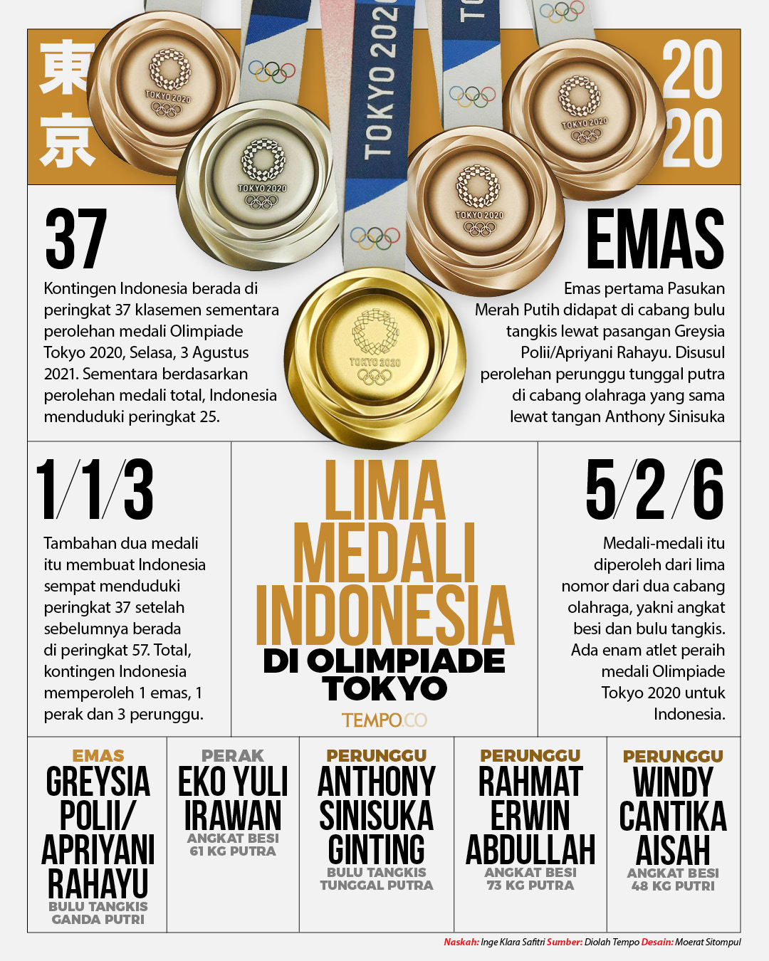 5 Medali Indonesia Di Olimpiade Tokyo 2020 Ada Greysia Apriyani