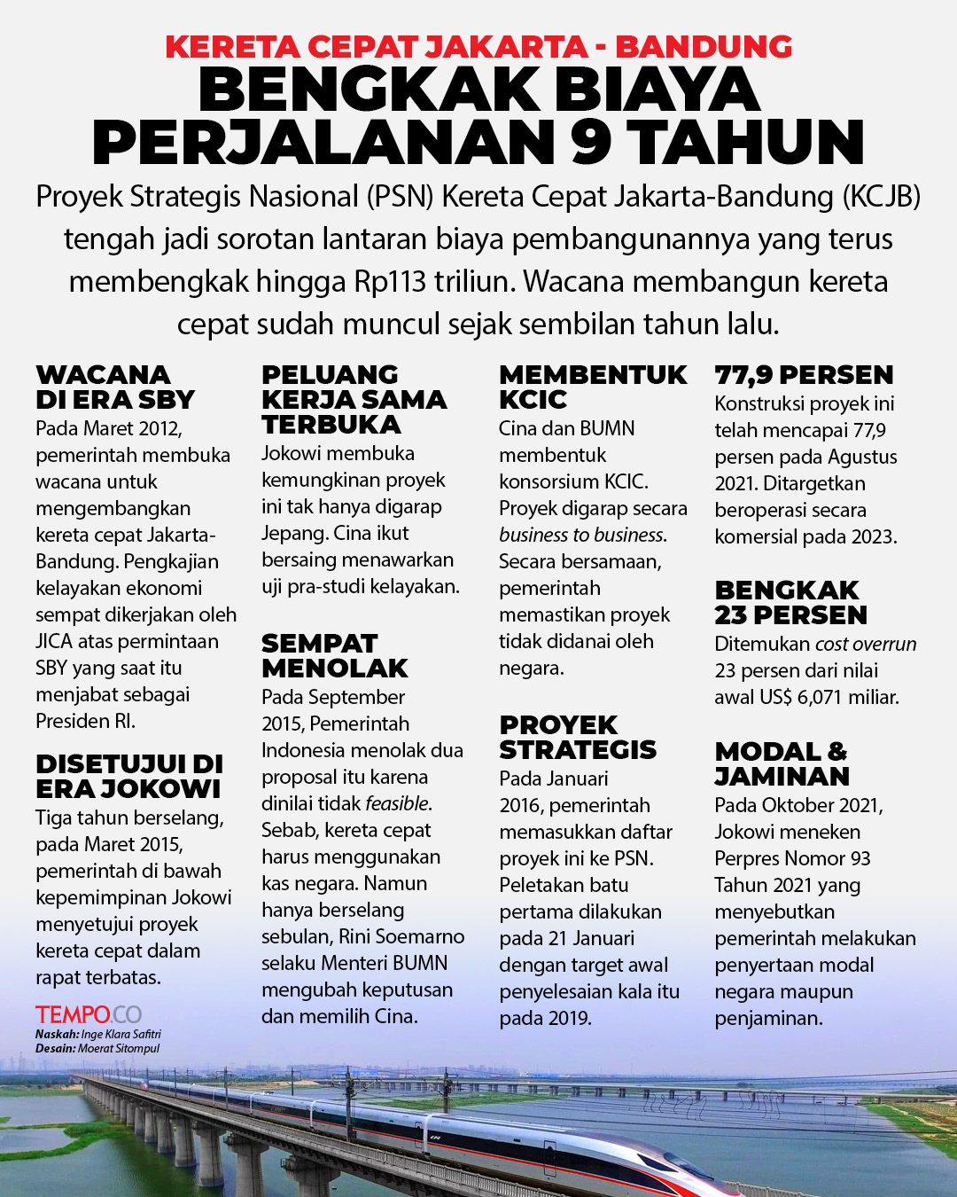Kereta Cepat Jakarta - Bandung: Sembilan Tahun Perjalanan hingga Bengkak Biaya | tempo.co