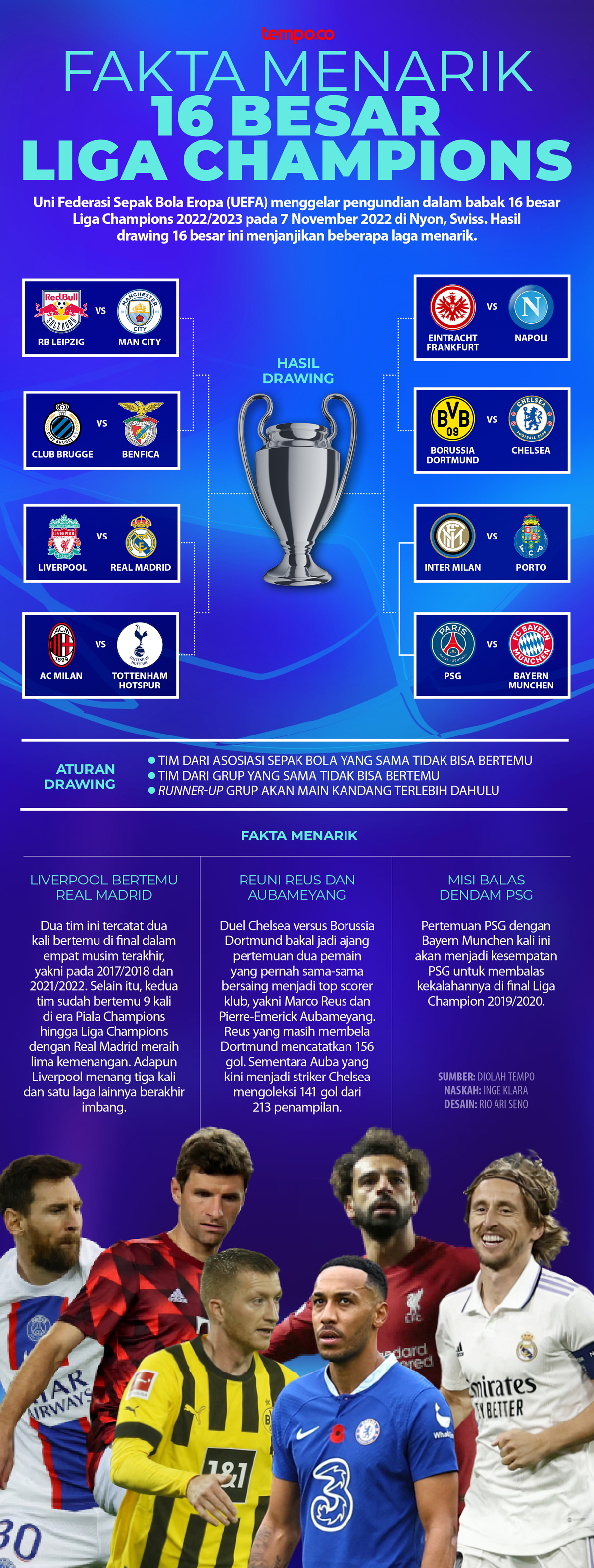 Fakta Menarik 16 Besar Liga Champions | tempo.co
