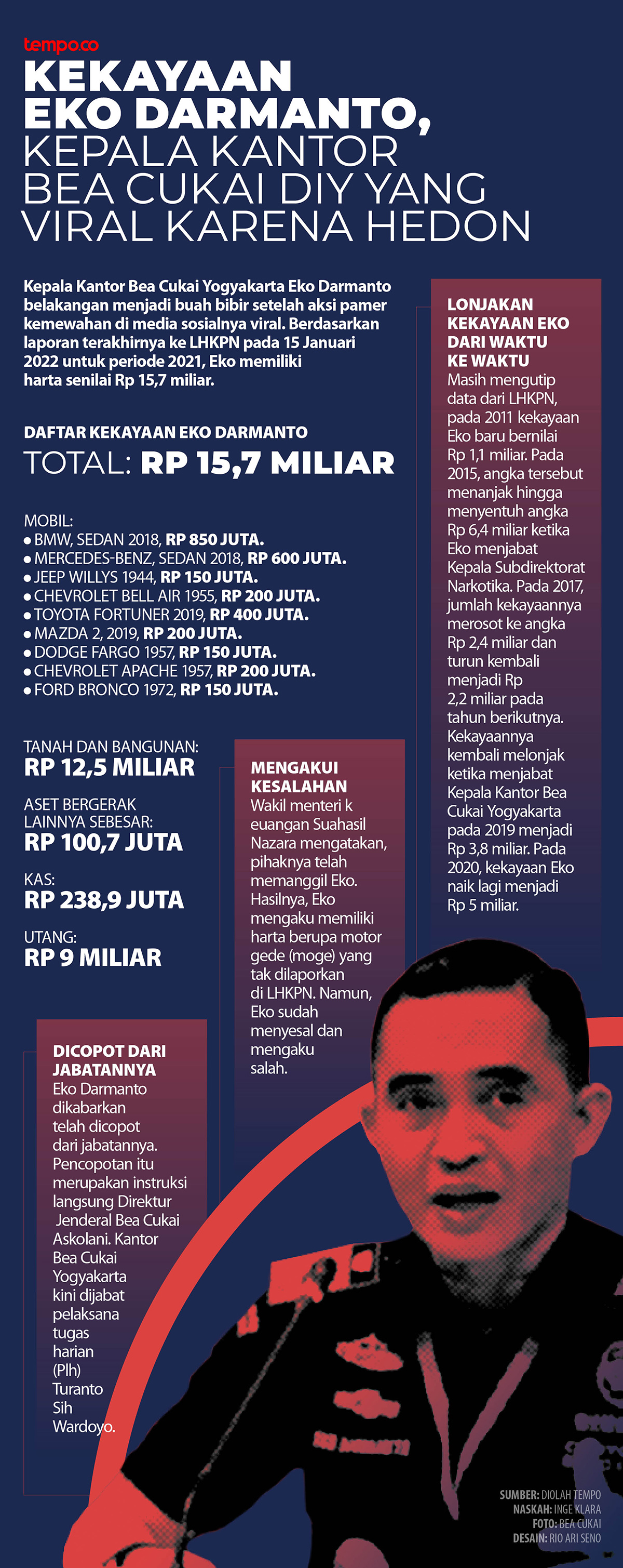 Kekayaan Eko Darmanto, Kepala Kantor Bea Cukai DIY yang Viral karena Hedon | tempo.co