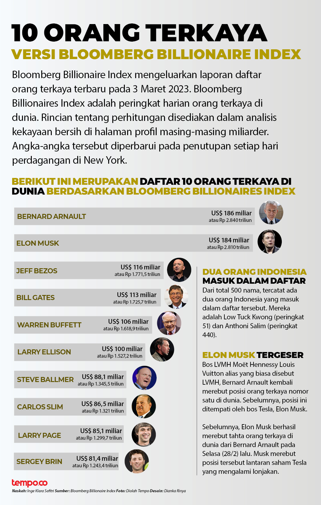 10 Orang Terkaya Versi Bloomberg Billionaire Index, Elon Musk Sempat ...