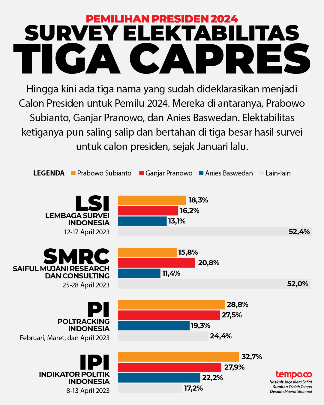 Survei Elektabilitas Tiga Capres: Prabowo, Ganjar, dan Anies Saling ... Survei Elektabilitas Tiga Capres: Prabowo, Ganjar, dan Anies Saling ...
