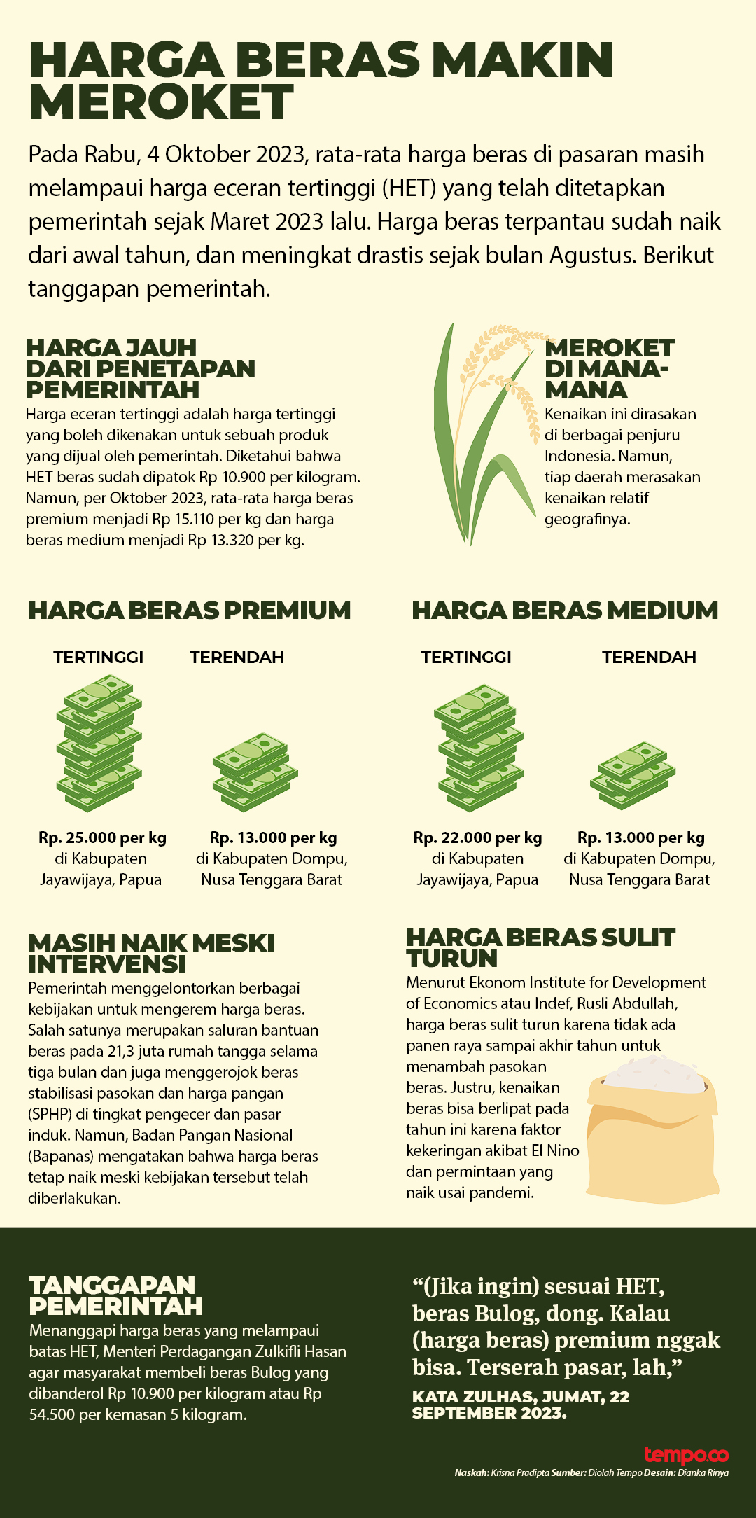Harga Beras Makin Meroket | tempo.co