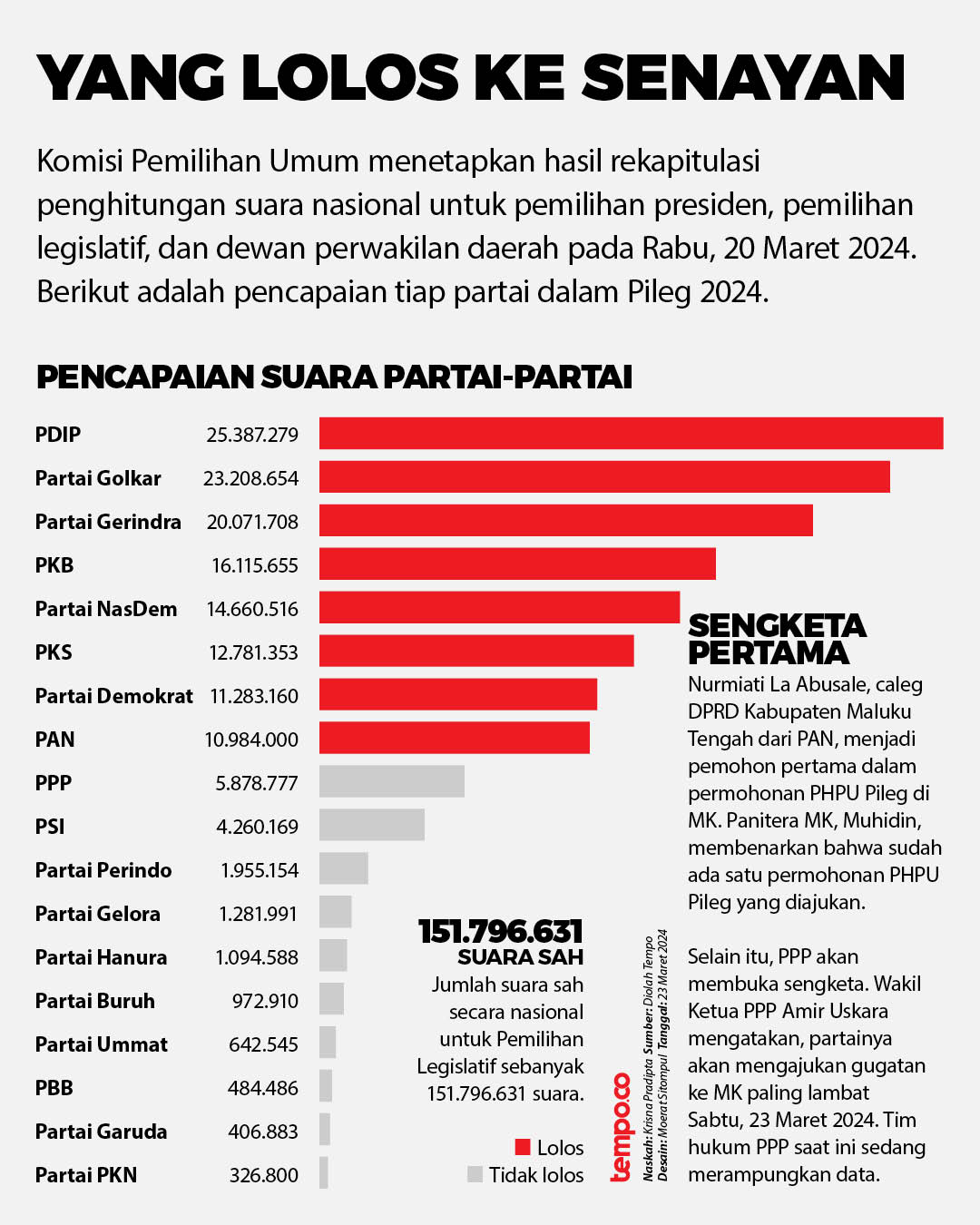 Partai-Partai yang Lolos dan Tidak Lolos ke Senayan pada Pemilu ...