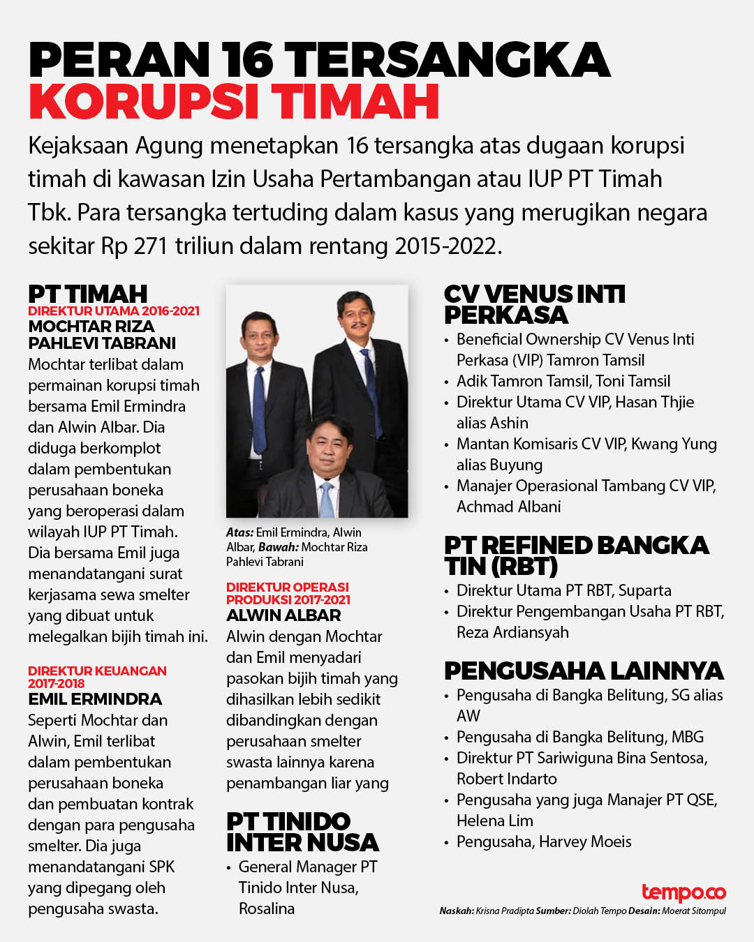 Peran 16 Tersangka Korupsi Timah, Termasuk 3 Direktur PT Timah - Grafis Tempo.co