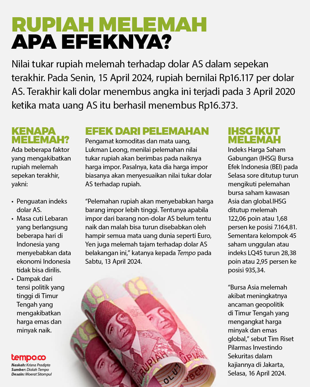 Rupiah Melemah, Apa Efeknya? | tempo.co