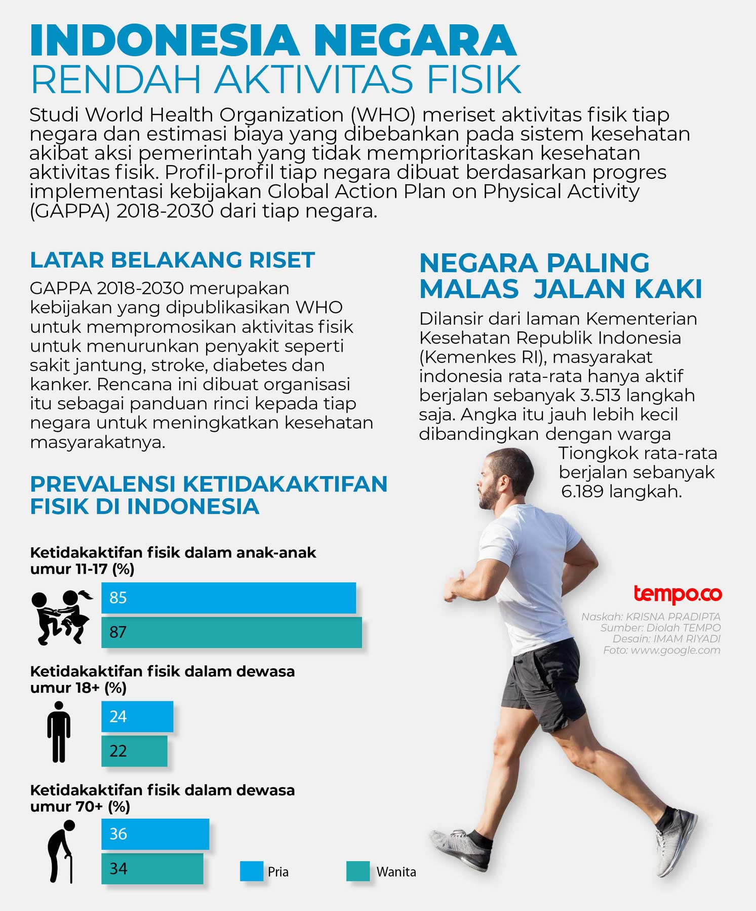 Indonesia Negara Rendah Aktivitas Fisik | tempo.co