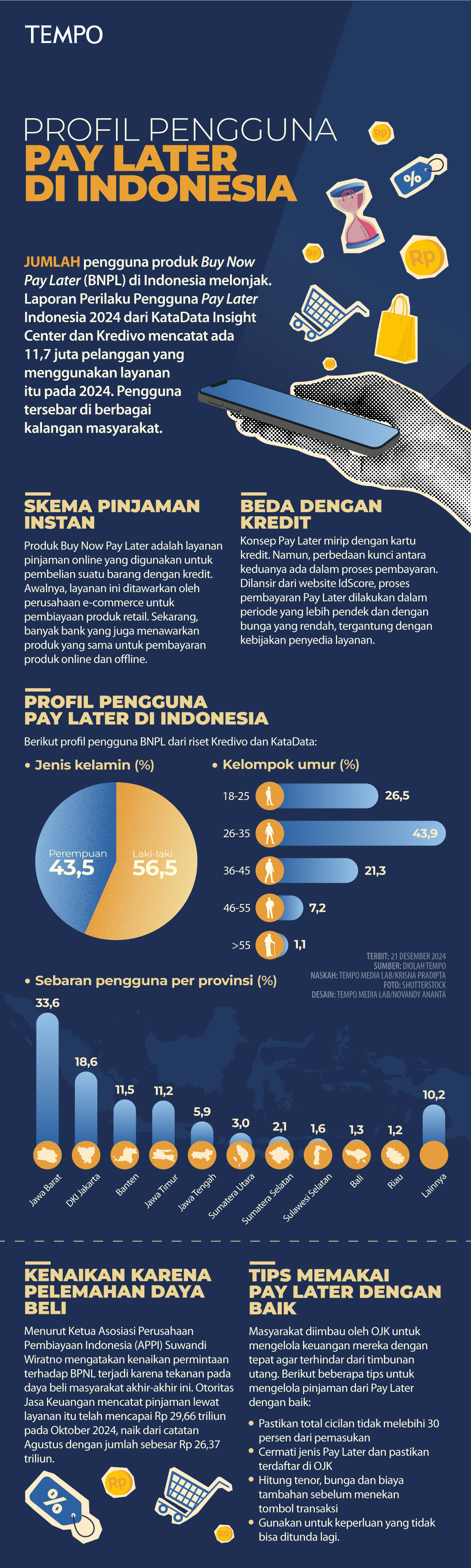 Profil Pengguna Pay Later di Indonesia | tempo.co