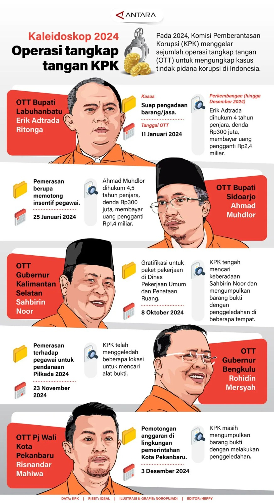 Operasi tangkap tangan KPK Sepanjang 2024 | tempo.co