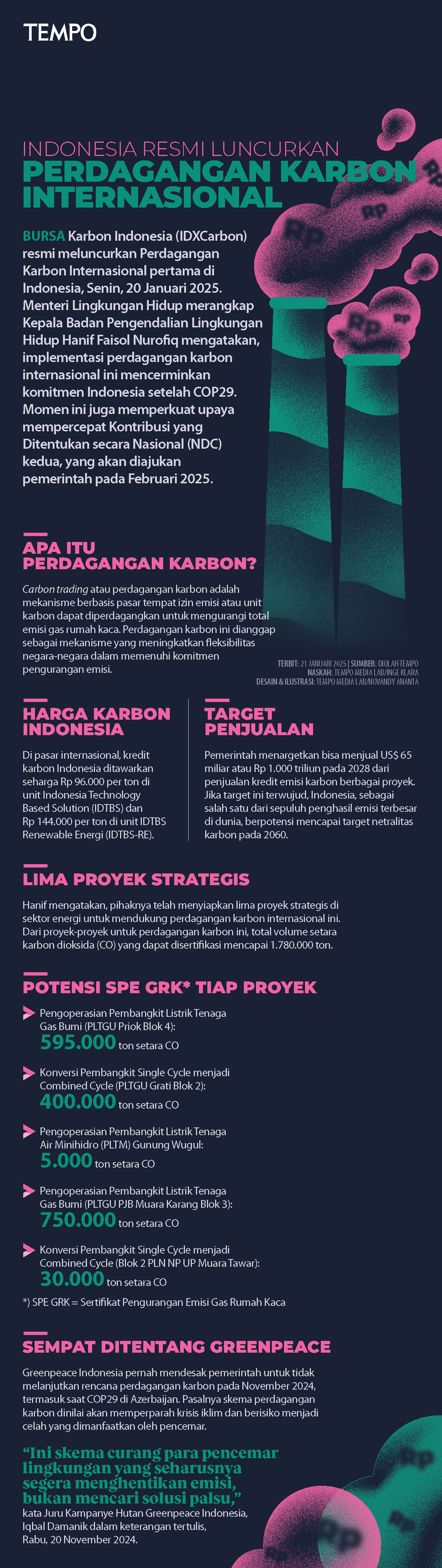 Indonesia Resmi Luncurkan Perdagangan Karbon Internasional | tempo.co