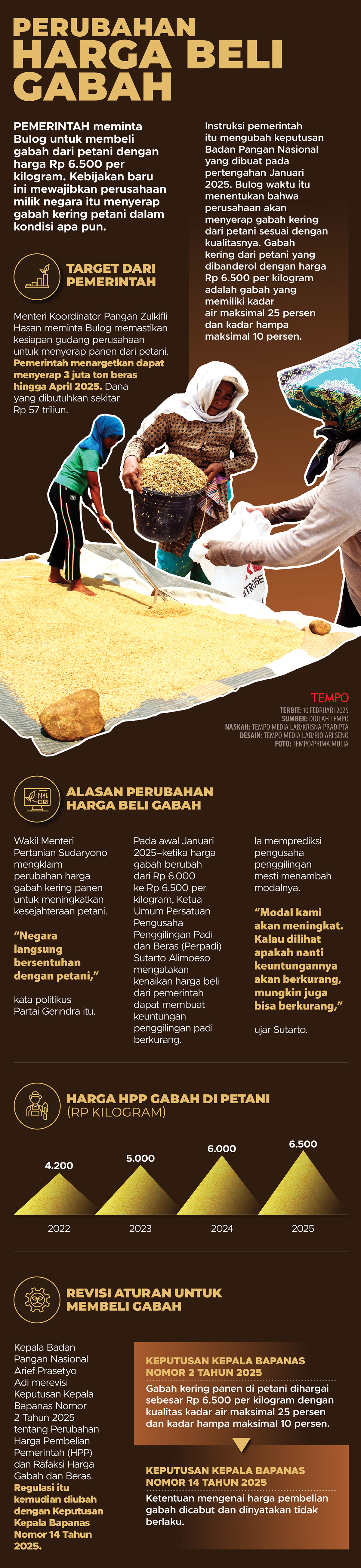 Perubahan Harga Beli Gabah | tempo.co