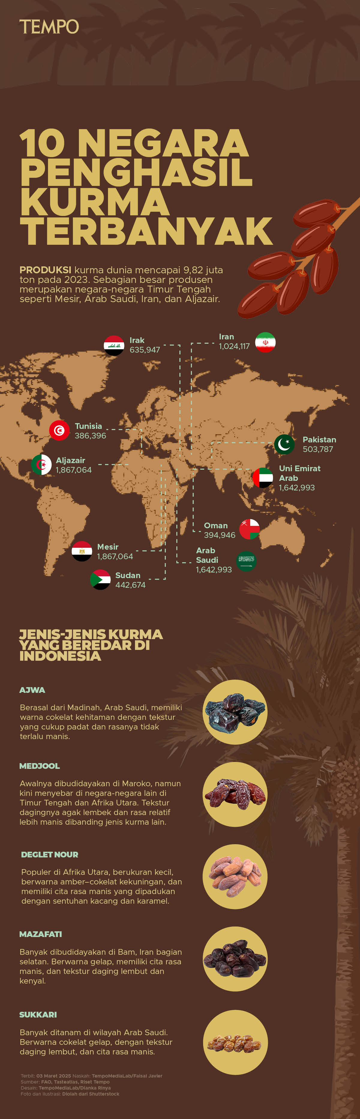 Negara Penghasil Kurma Terbanyak | tempo.co