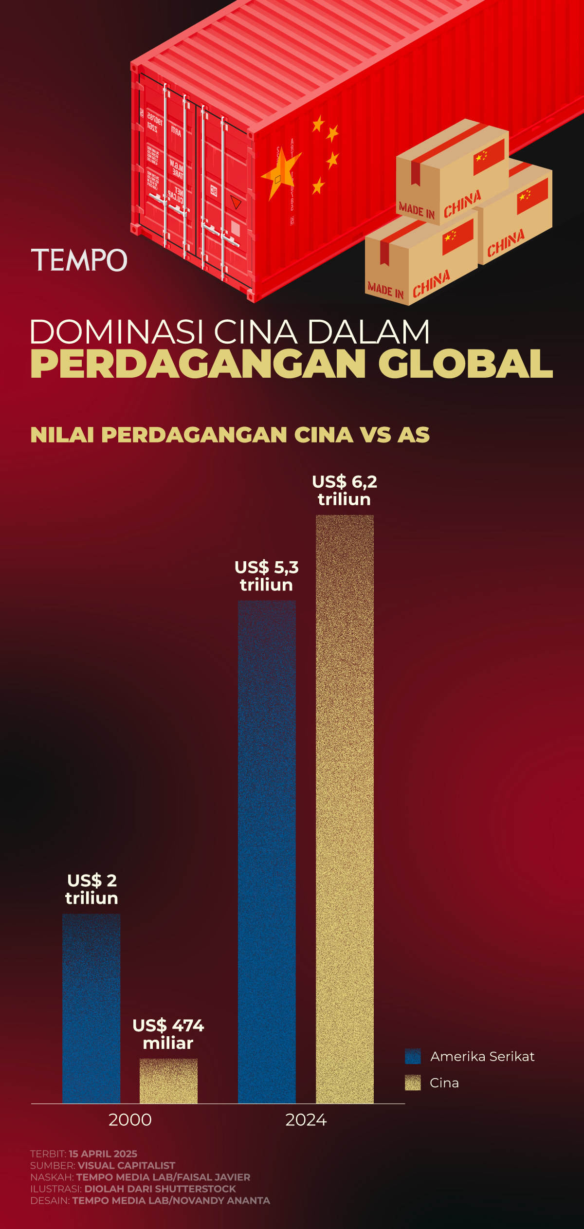 Dominasi Cina di Tengah Perang Dagang | tempo.co