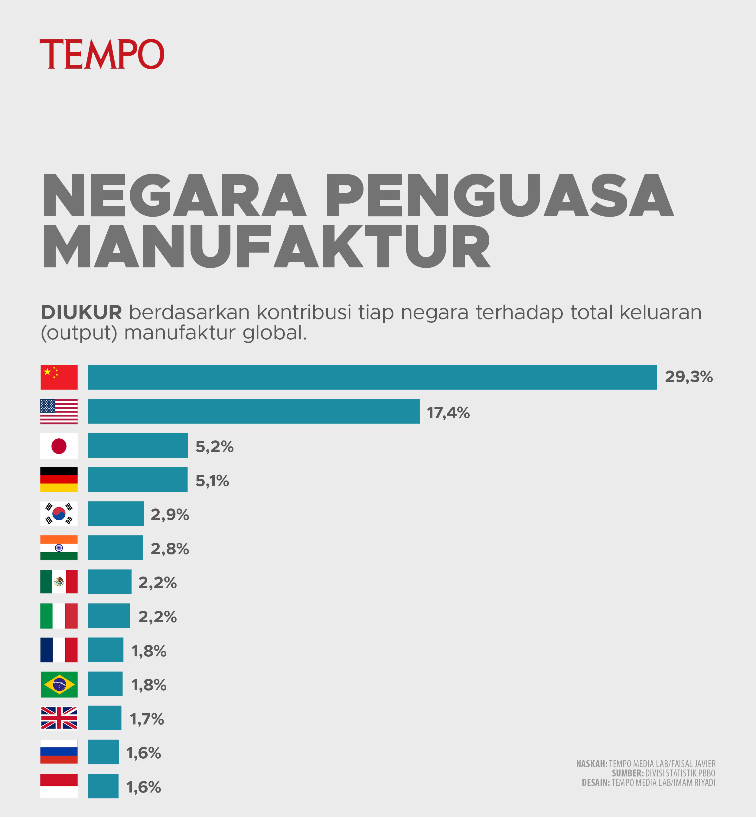 Negara Penguasa Manufaktur | tempo.co