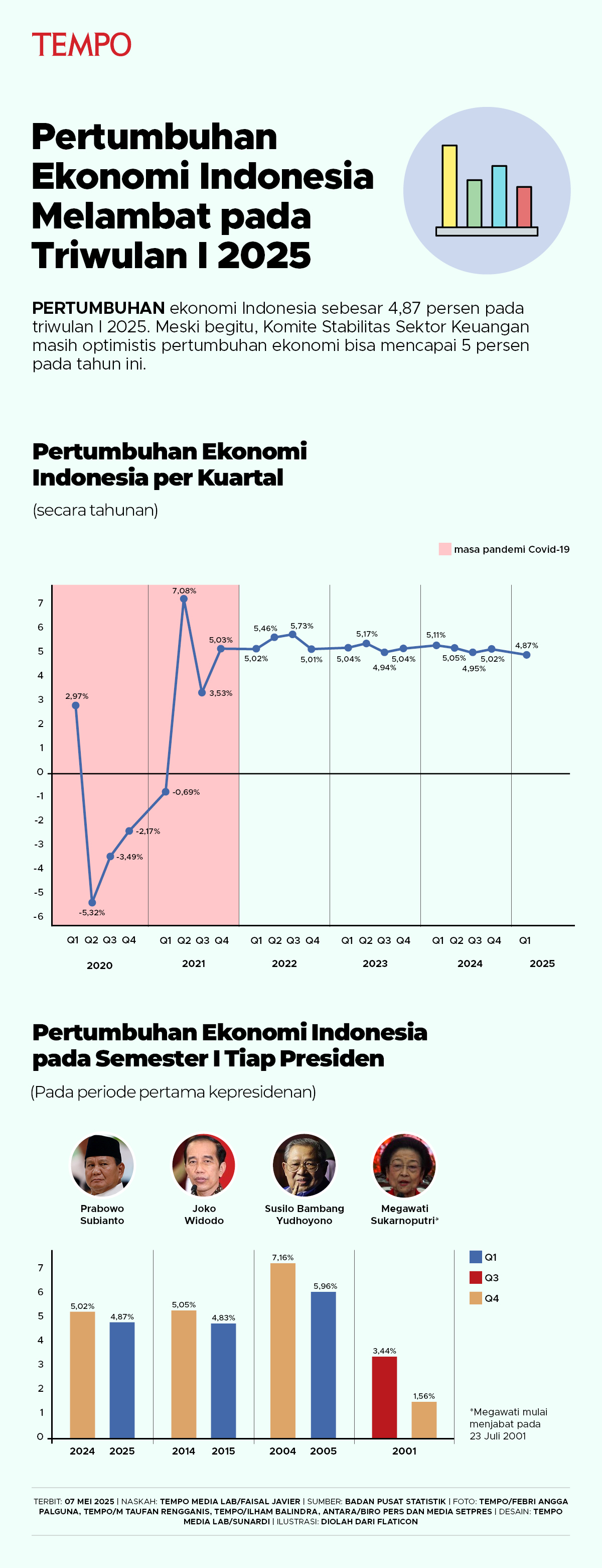 Pertumbuhan Ekonomi Indonesia Melambat pada Triwulan I 2025 | tempo.co